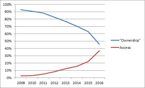 In Music, DRM Is Back While Ownership Is Going Away | Copyright and ...